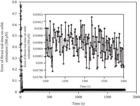 Real Time On Orbit Estimation Results And Errors Of 500 μn Thrust Download Scientific Diagram
