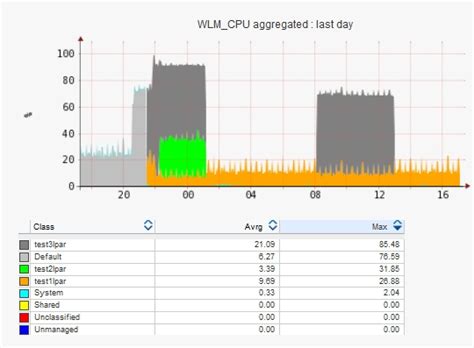 aix monitoring wlm