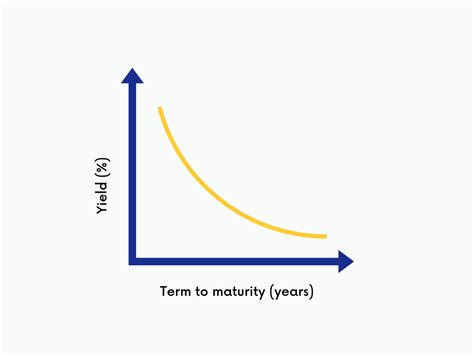 what is an inverted yield curve moneysense