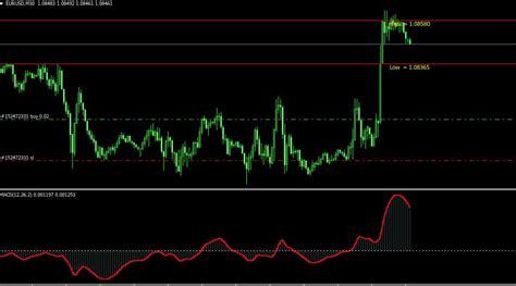 Percentage Volume Oscillator Indicator For Mt4