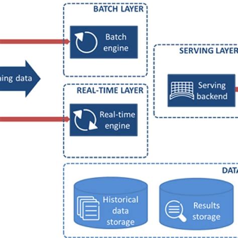 Lambda Architecture Download Scientific Diagram