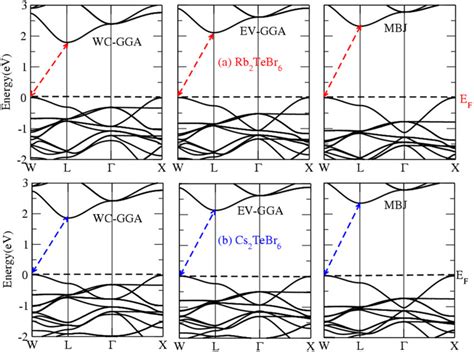 Calculated Band Structures Of M2tebr6 M Rb Cs Perovskites Through Download Scientific