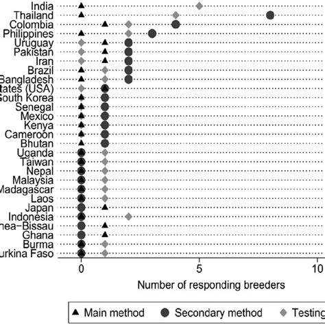 Pdf Revisiting Rice Breeding Methods Evaluating The Use Of Rapid Generation Advance Rga