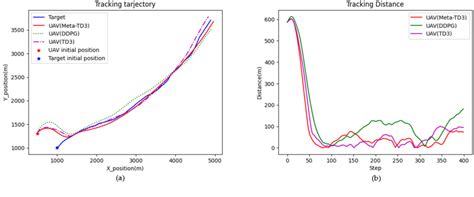 Figure 9 From Uav Maneuvering Target Tracking In Uncertain Environments Based On Deep