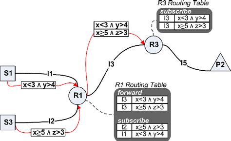 figure 1 from prefix forwarding for publish subscribe semantic scholar