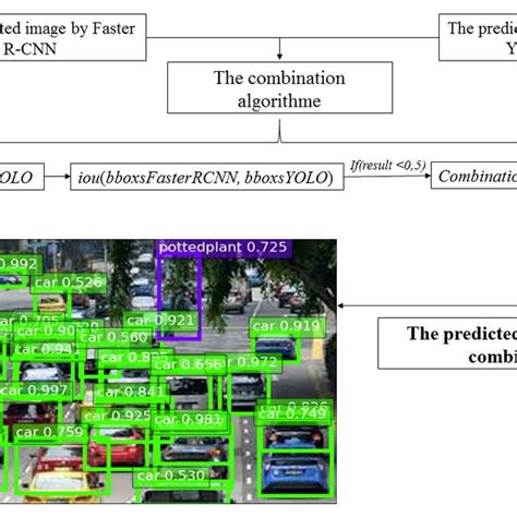 YOLO And Faster R CNN Predictions Download Scientific Diagram
