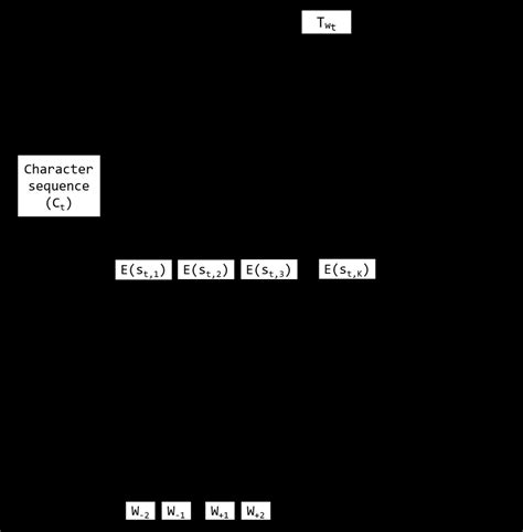 The Proposed Hierarchical Context Encoding Architecture Hice For Download Scientific Diagram