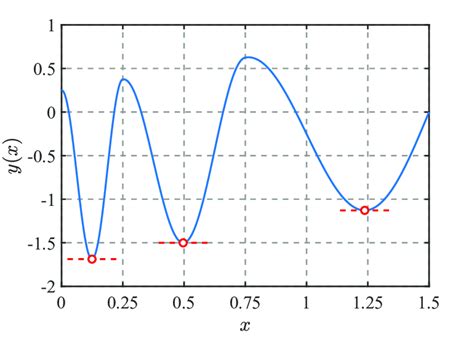 A Simple Example For A Multi Modal Function With Several Minima And