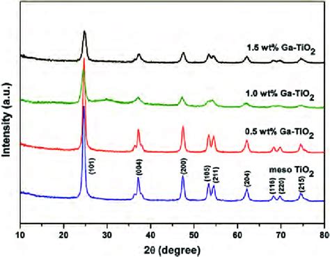 Xrd Patterns Of Meso Tio 2 05 10 And 15 Wt Gatio 2 Samples Was