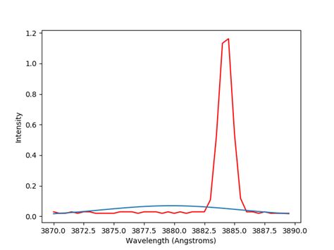 Physics How Do You Fit Measured Emission Line Data With Gaussian
