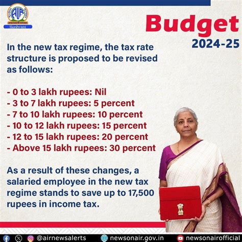 Budget 2024 25 Employment Skilling Msme And The Middle Class Mrinmoy Samaddar Posted On