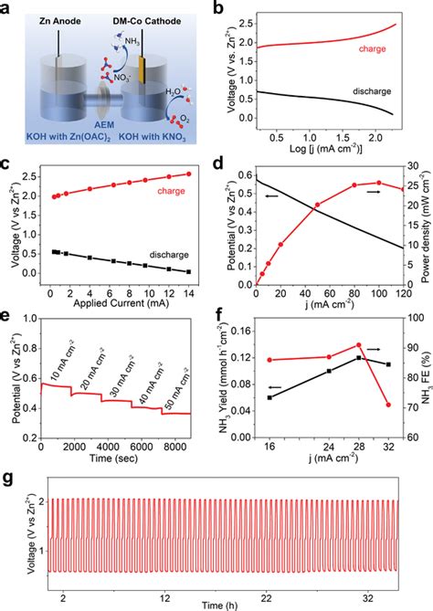 The Aqueous Rechargeable Zn‐nitrate Electrochemical Cell A Schematic Download Scientific
