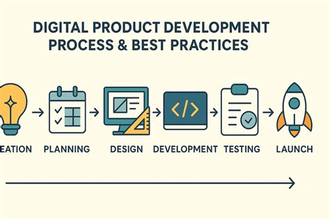 digital product development process and best practices