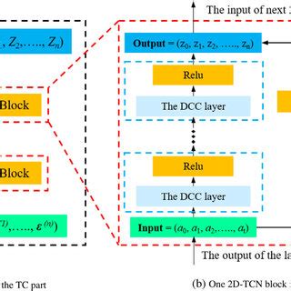 Temporal Convolution Part Of A TCN Network Download Scientific Diagram