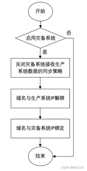 异地灾备系统建设方案灾备方案 Csdn博客 异地灾备系统建设方案灾备方案 Csdn博客