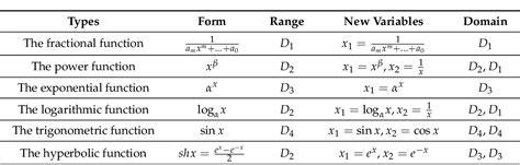 Table 1 From The Approximation Of The Nonlinear Singular System With