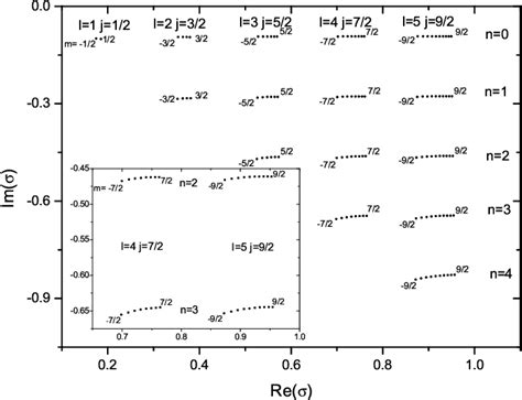 Figure 2 From Neutrino Quasinormal Modes Of A Kerr Newman De Sitter