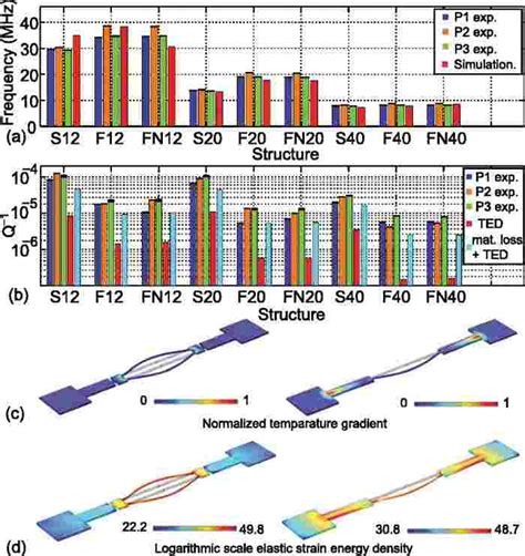 A Fem Calculated And Experimentally Measured Frequencies Of The