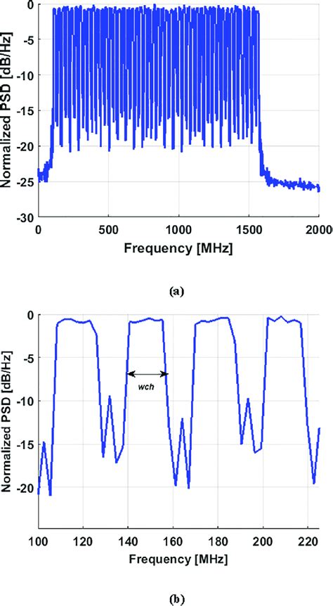 Power Spectral Density Of Simulated 48 Aggregated Fdma Signal A Full