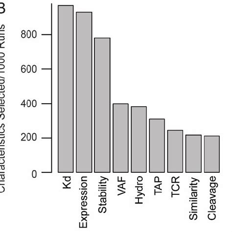 Regularized Regression Approach Selects Dissociation Constant