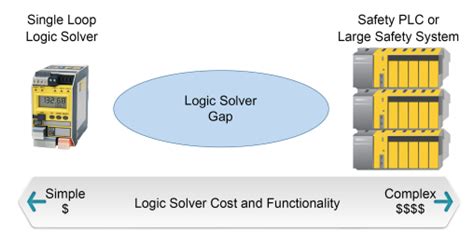 Safety Instrumented Systems Choosing The Right Logic Solver
