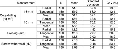 Summary Of Non And Semi Destructive Measurements Download Scientific Diagram