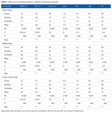 Effect of Changes in Land-Use Management Practices on Soil Physicochemical Properties in Kabe ...