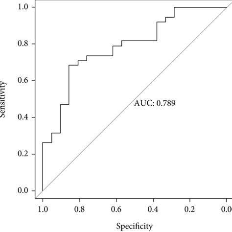receiver operating characteristic curve of logistic regression