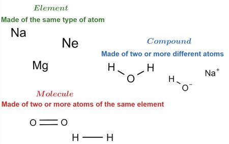 Compounds In Chemistry Overview Examples Lesson Study Com