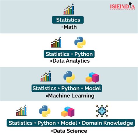 Isieindia Charging Careers On Linkedin Statistics Python Model
