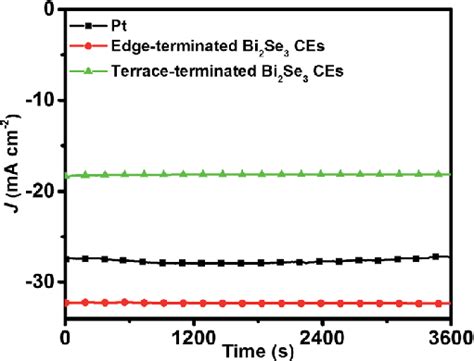 Current Density Vs Time Plots Of Pt And Bi 2 Se 3 Ces Under À025 V Download Scientific