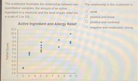 The Scatterplot Illustrates The Relationship Between Two The