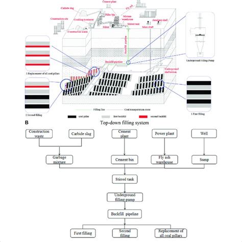 Filling System Flow Chart A Top Down Filling System B Process Download Scientific Diagram