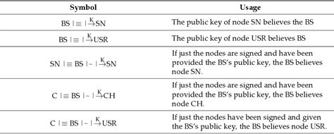Table 4 From A Secure Leach Pro Protocol Based On Blockchain Semantic