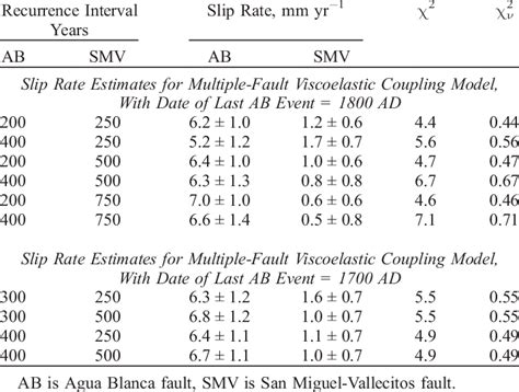 Slip Rate Estimates Coupling Models Download Table