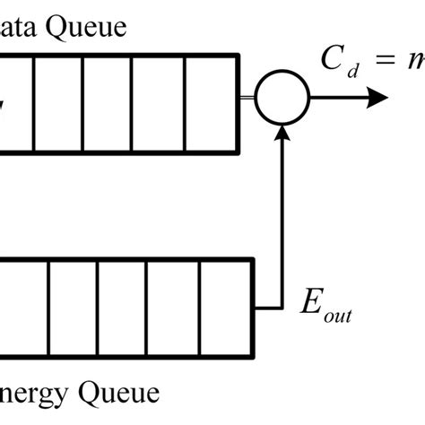 Model With Energy And Data Queue Download Scientific Diagram