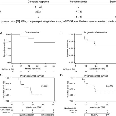 Response According To Localized Mrecist And Pathological Necrosis