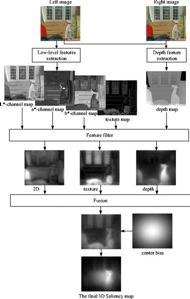 framework of the proposed 3d visual saliency detection model download