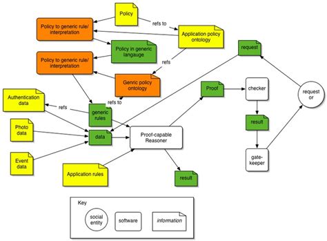 Different Types Of Data Flow In Organization Structure