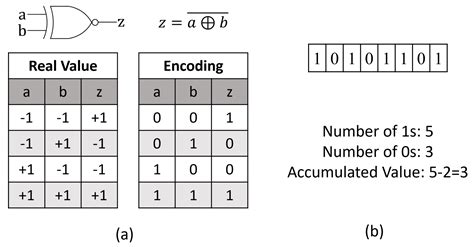 Pre Computing Batch Normalisation Parameters For Edge Devices On A Binarized Neural Network