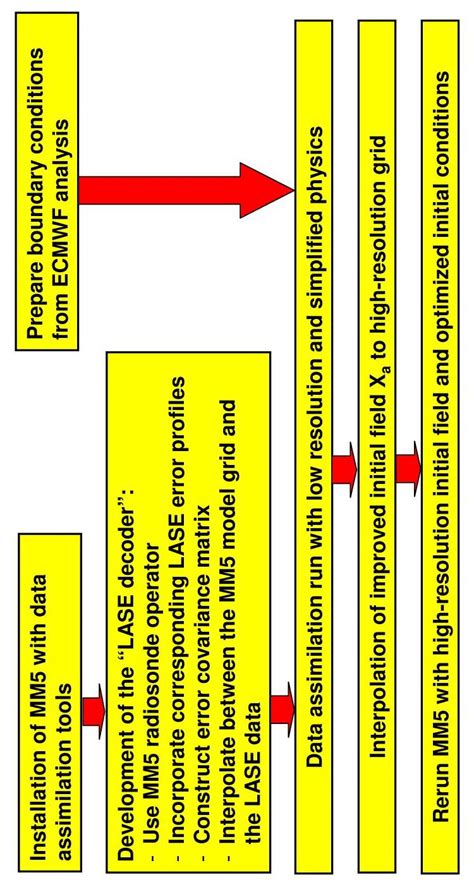 Flowchart Illustrating The Setup Of The Data Assimilation System And Download Scientific