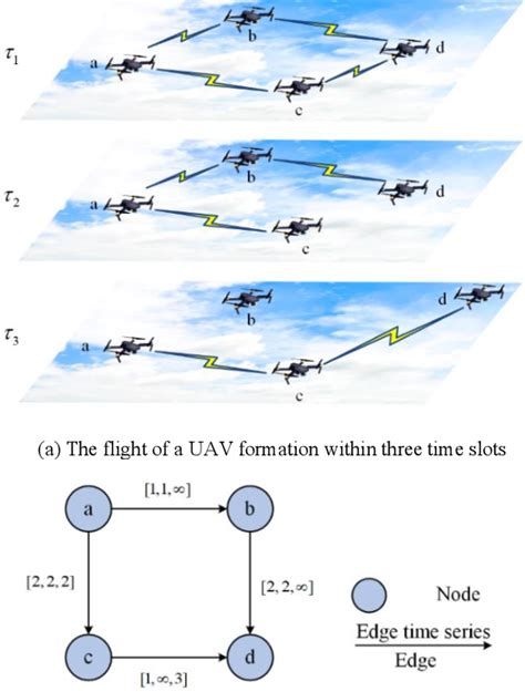 Figure 1 From A Shortest Delay Routing Protocol Based On Time Varying