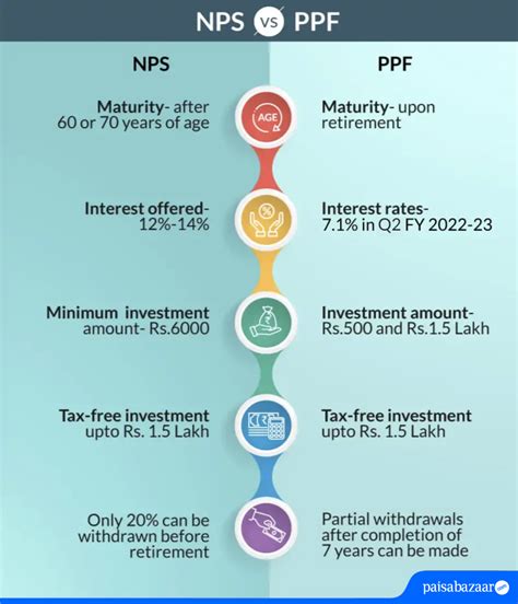 NPS Vs PPF Comparison Returns Which Is Better