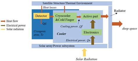 Passive Thermal Control Design Methods Analysis Comparison And