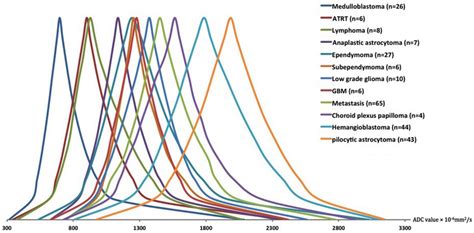 The Schematic Representation Of The Averaged Adc Histogram Distribution
