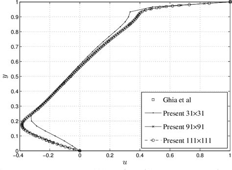 figure 1 from several compact local stencils based on integrated rbfs