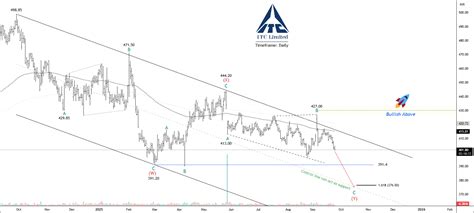 Nse Itc Faces Selling Pressure Moneymunch