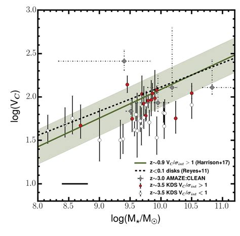 Left We Plot Log V C Vs Log M M For The Isolated Field Sample Download Scientific