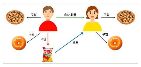 상품콘텐츠 추천 기능 구현하기2 고객 취향 사로잡기 Beusable Forum