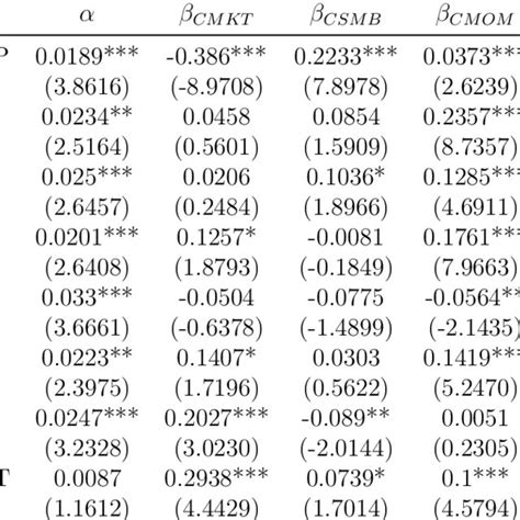 Coin Market Three Factor Model Download Scientific Diagram